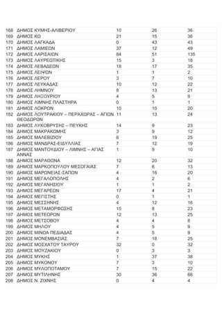 9.474 προσλήψεις στην καθαριότητα των σχολείων | PDF