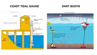 EARLY WARNING SYSTEM(EWS) | PPT