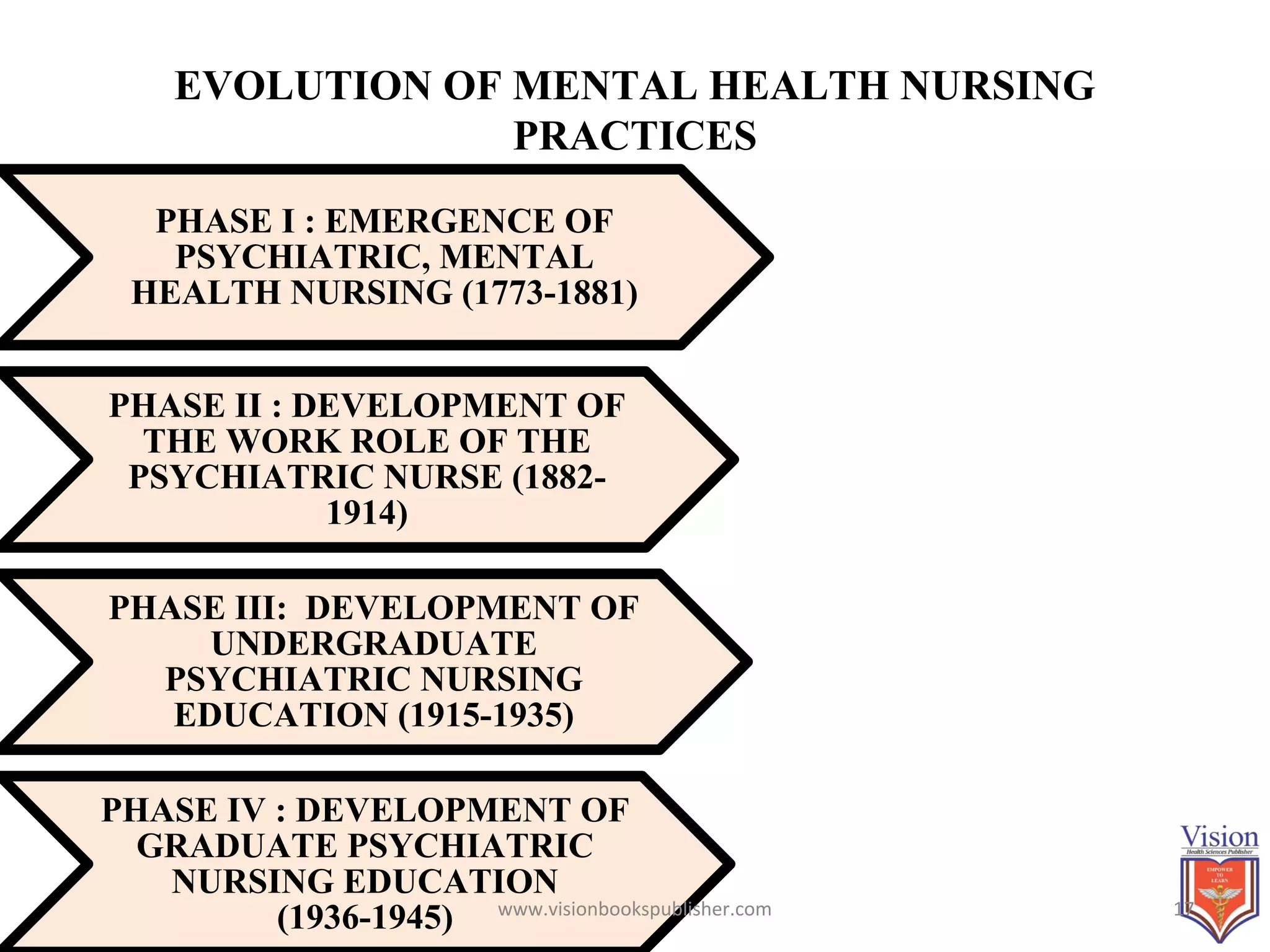 INTRODUCTION TO MENTAL HEALTH NURSING | PDF