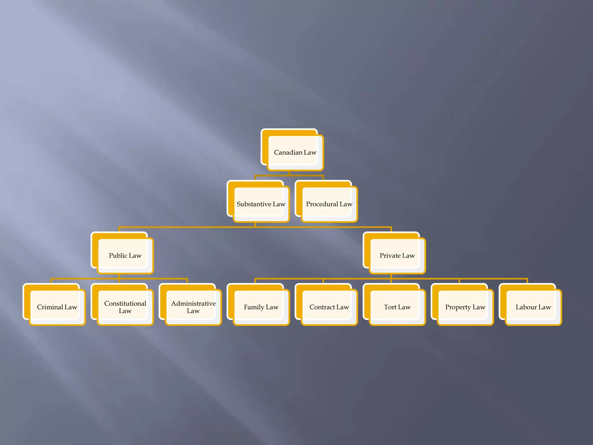 Divisions of Law | PPTX