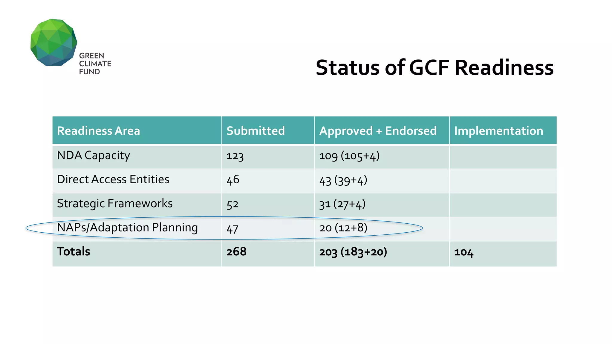 Update on accessing GCF resources for NAPs and other adaptation ...