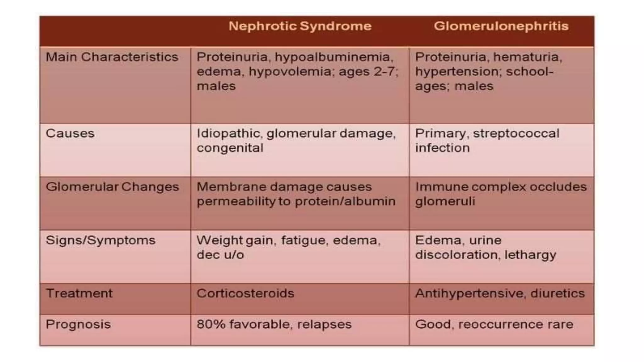 Acute glomerulonephritis in children | PPTX