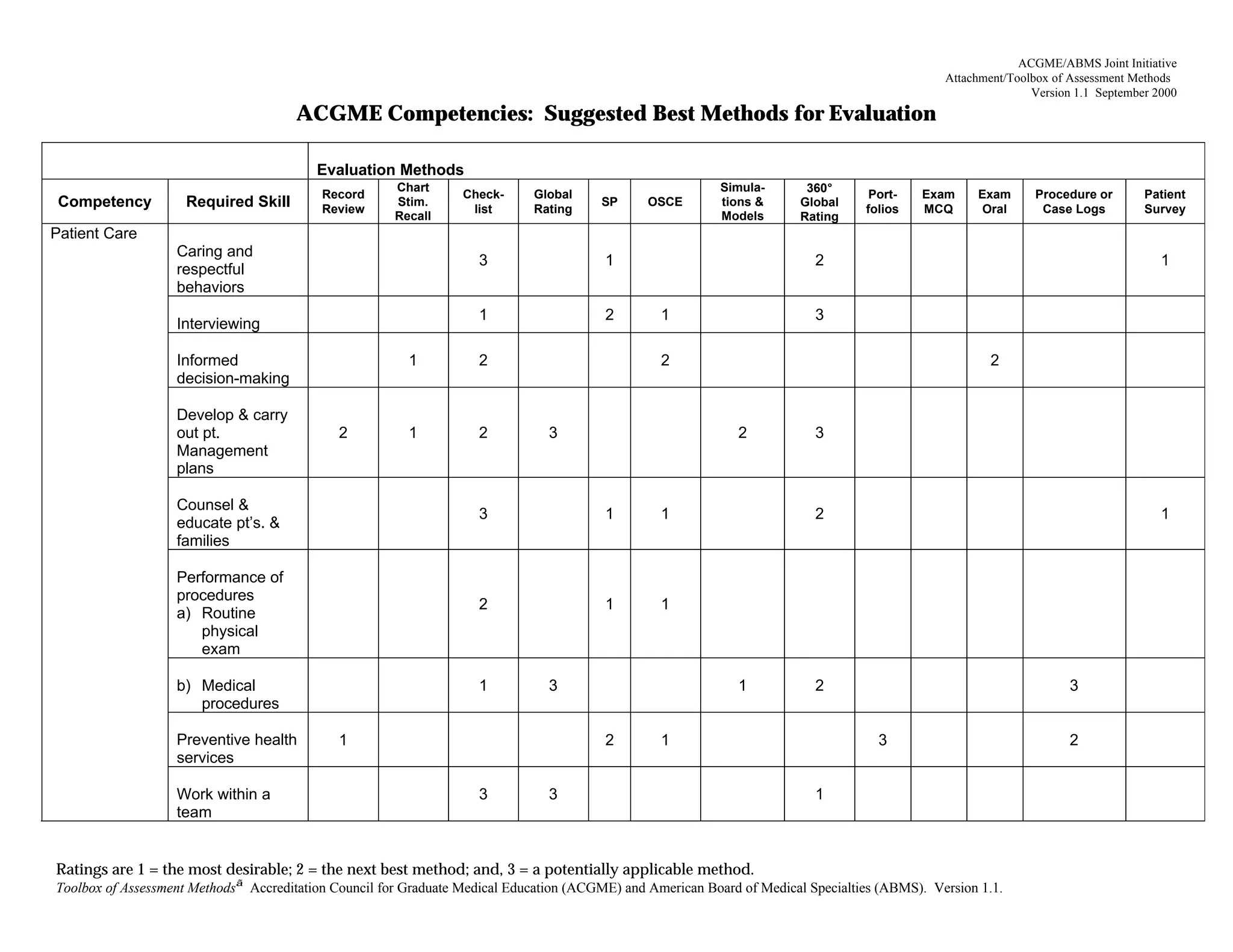 評量 ACGME 六大核心能力 | PPT