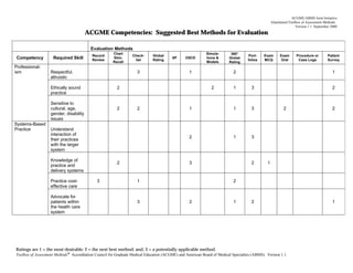 評量 ACGME 六大核心能力 | PPT