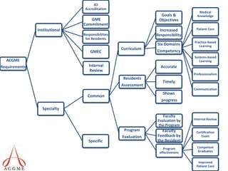 Acgme action plan | PPT