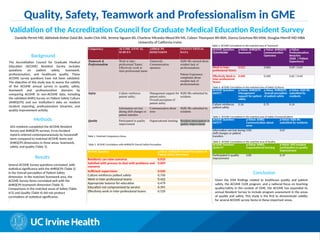 Quality, Safety, Teamwork and Professionalism in GME: Validation of the ...