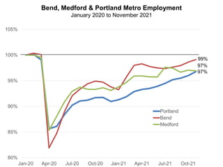 Portland Economic Outlook for 2022 | PPT