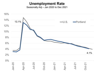 Portland Economic Outlook for 2022 | PPT