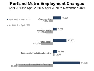 Portland Economic Outlook for 2022 | PPT