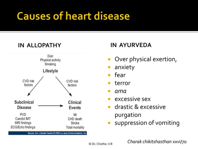 Achar Rasayana in Cardiac health- Dr. Vikas | PPT