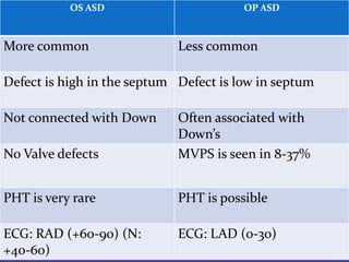Acyanotic Congenital Heart Disease - ASD (Dr. Gunasekaran) | PPT