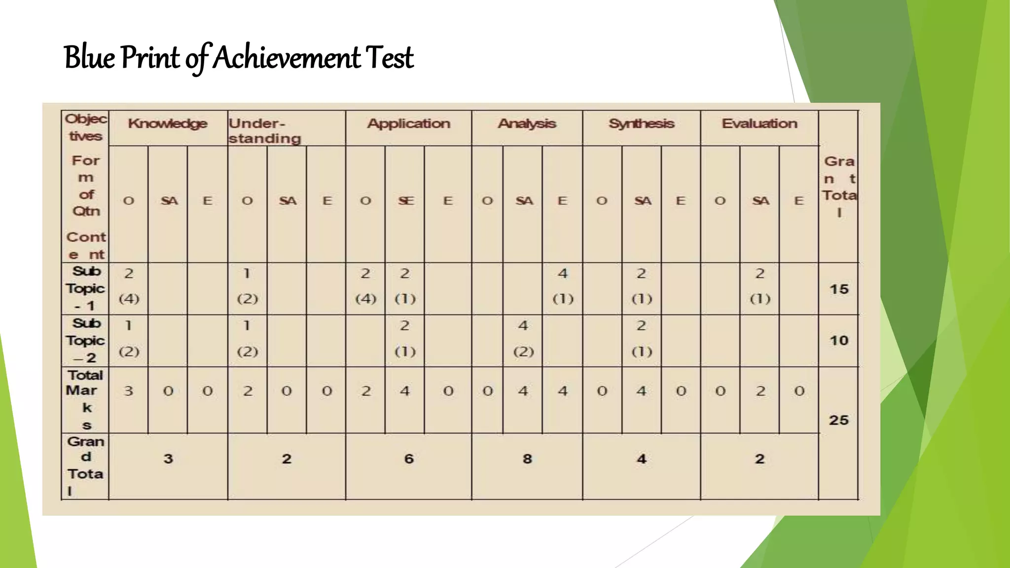 Achievement test blue print | PPTX