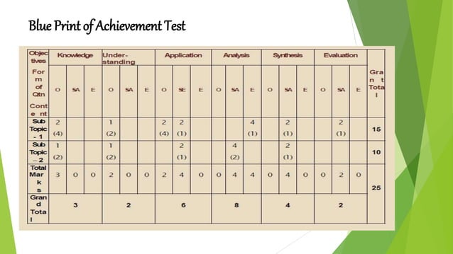 Achievement test blue print | PPTX | Standardized Testing | Educational ...