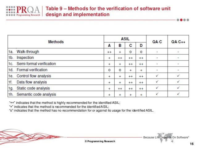 Achieve iso 26262 certification