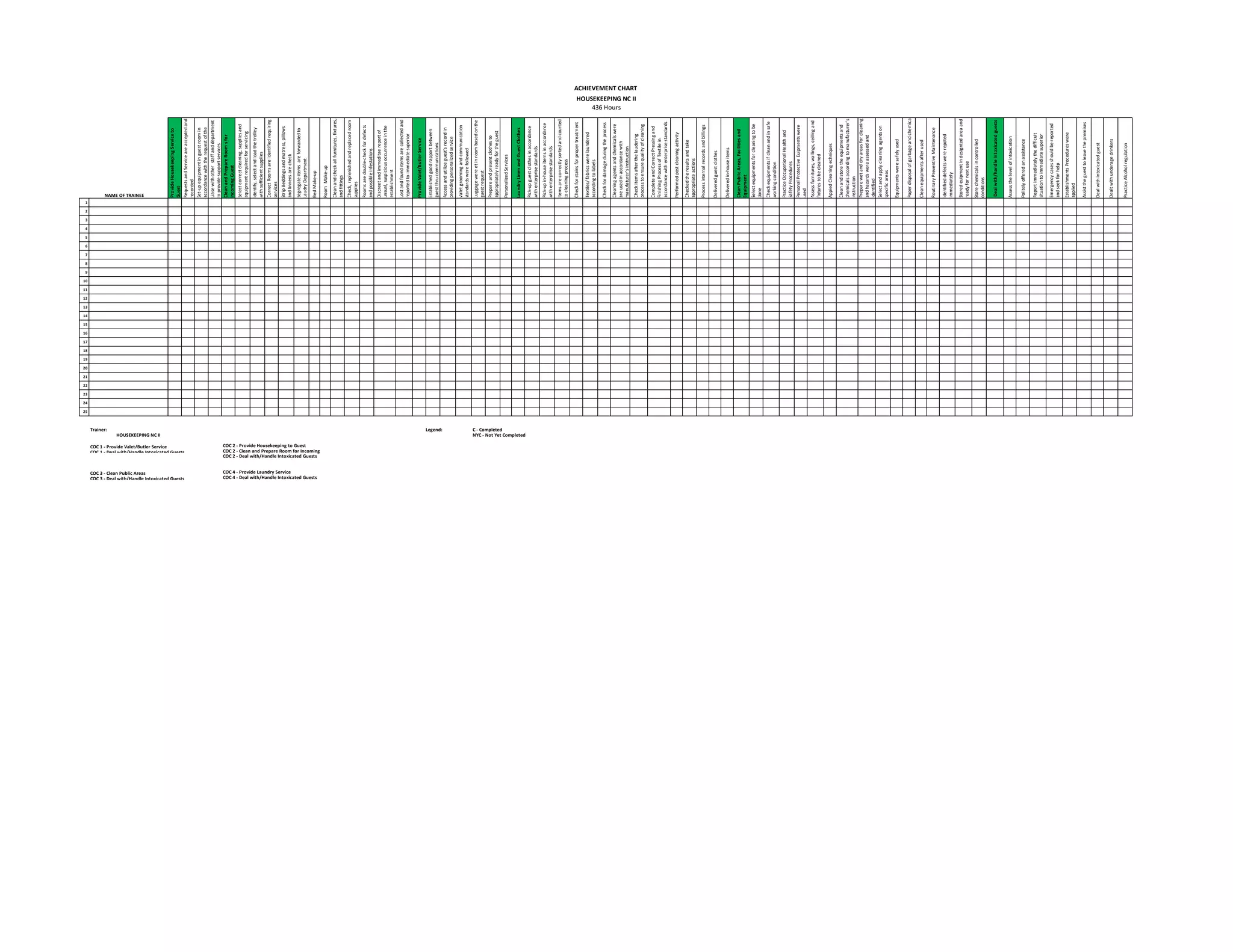 Achievement Chart in Housekeeping NC II | PDF