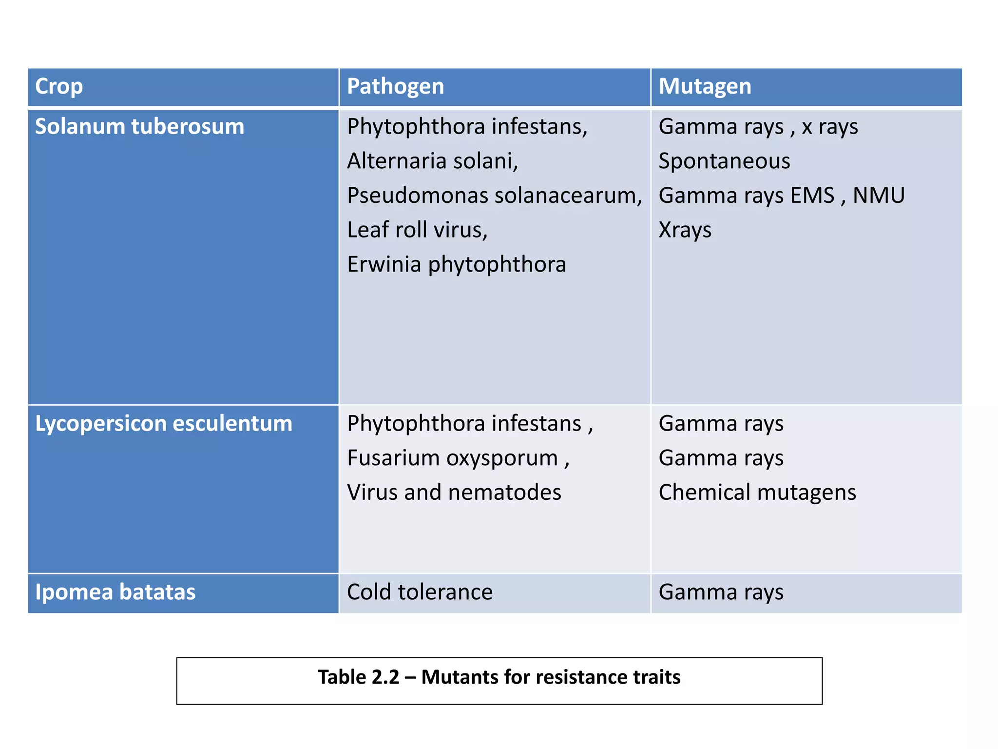 Mutation breeding in horticultural crops. | PPTX