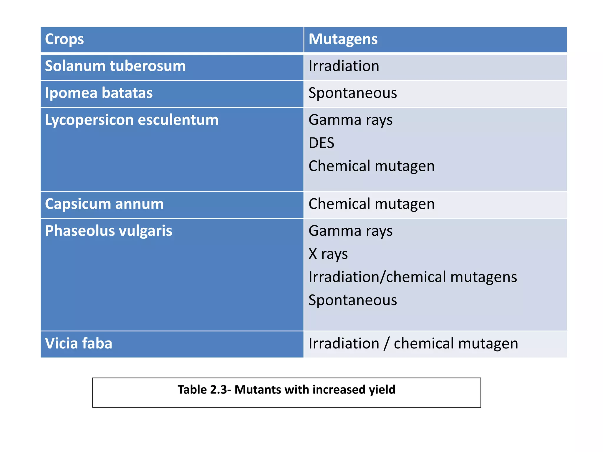 Mutation breeding in horticultural crops. | PPTX