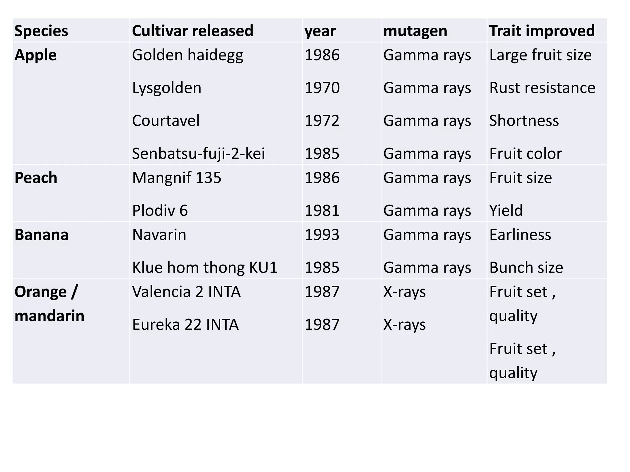 Mutation breeding in horticultural crops. | PPTX