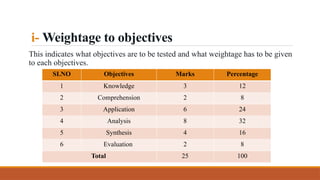 Achievement test and how to develop an achievement test for our ...