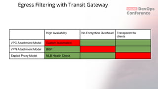 АРТЕМ КОБРІН «Achieve Networking at Scale with a Self-Service Network Solution for AWS» GO ...