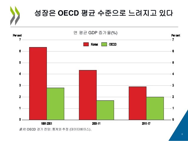 2018 OECD 한국경제 보고서 - 인스티즈(instiz) 이슈 카테고리