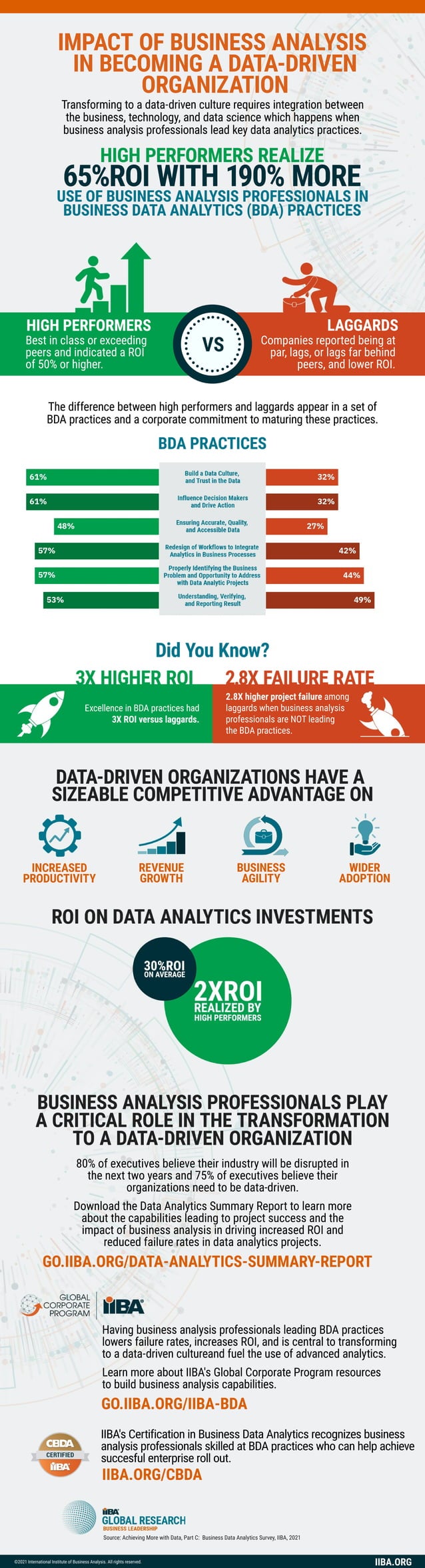 The Impact to Business Analysis in Becoming a Data-Driven Organization | PDF