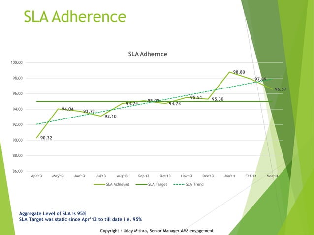 Achieving continuous improvement ams project | PPTX | Business ...