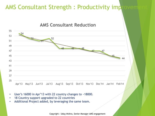 Achieving continuous improvement ams project | PPT Achieving continuous improvement ams project | PPT