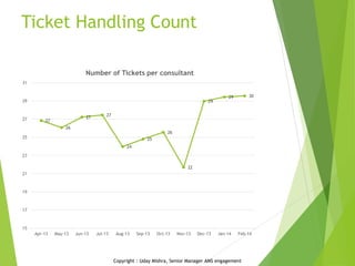Achieving continuous improvement ams project | PPTX