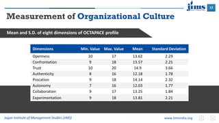 Achieving Employee Engagement Through Organizational Culture : JIMS ...