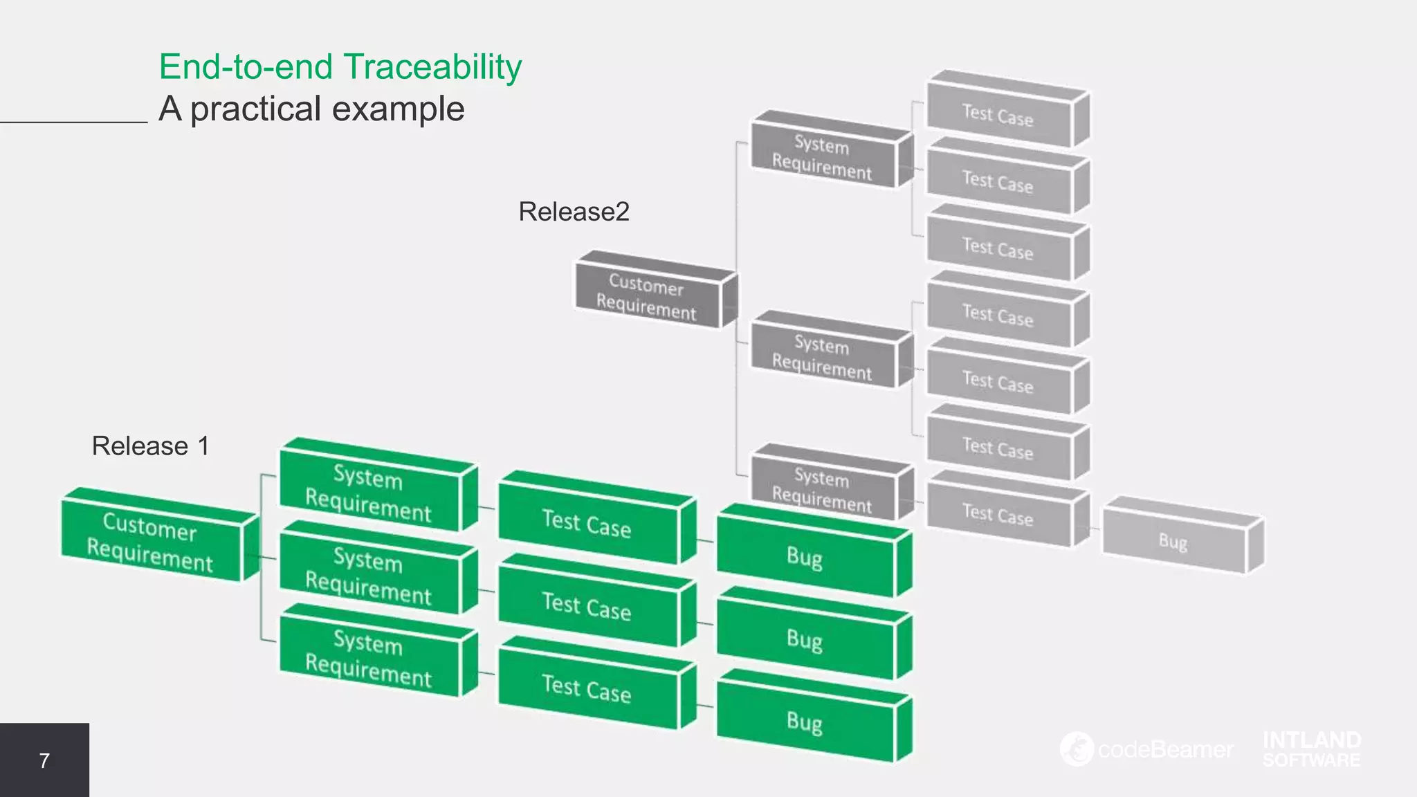 Achieving End To End Bidirectional Traceability In Complex Software Projects Ppt