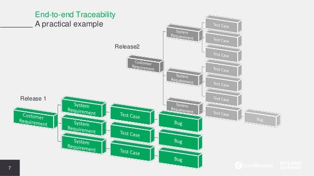 Achieving End To End Bidirectional Traceability In Complex Software P
