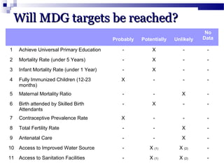 Achieving mdgs in pakistan | PPT