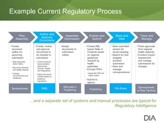 Achieving Digital Transformation in Regulatory | PPTX