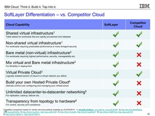 Achieving Scalability and speed with IBM Solutions - IaaS Softlayer | PPT