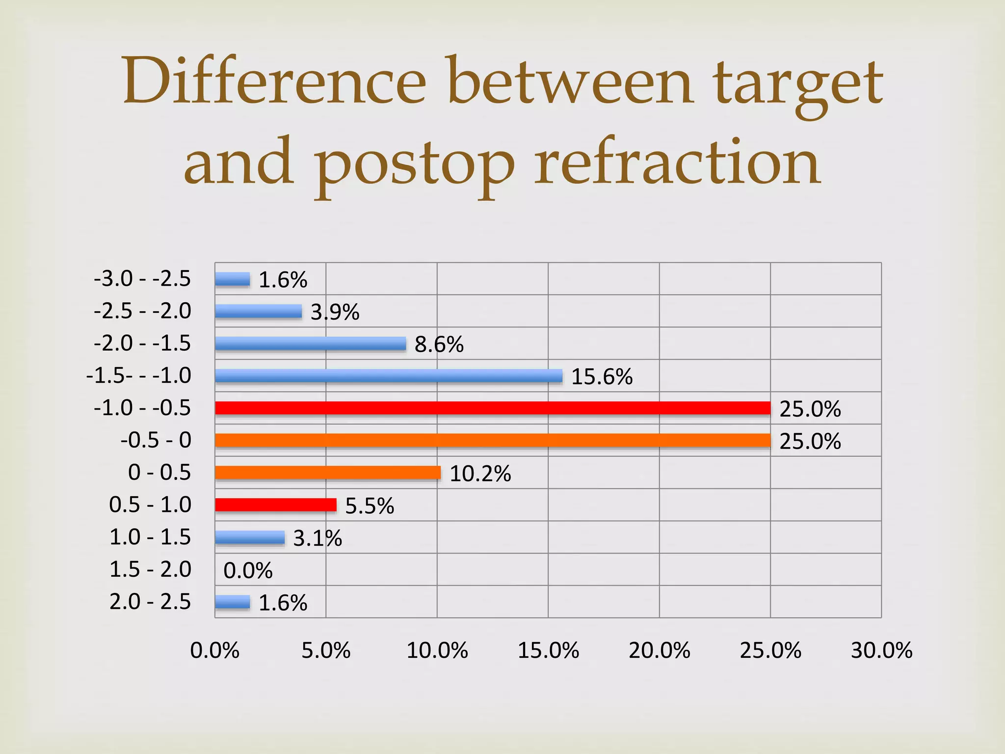 Achieving target refraction after cataract surgery | PPTX