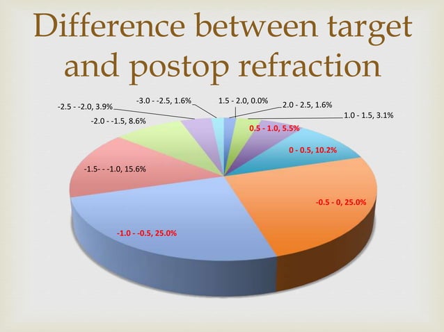 Achieving target refraction after cataract surgery | PPTX | Eye and ...