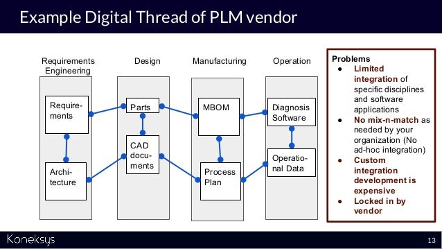Achieving the Digital Thread through PLM and ALM Integration using OS…