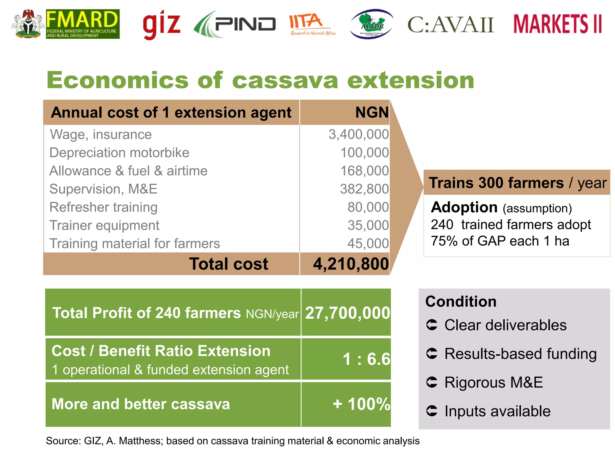 Achieving a $5bn Cassava Industry in Nigeria | PDF