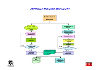 Achieving zero breakdown | PDF