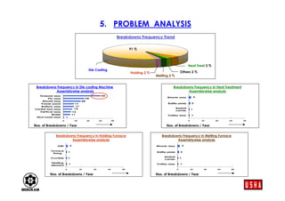 Achieving zero breakdown | PDF