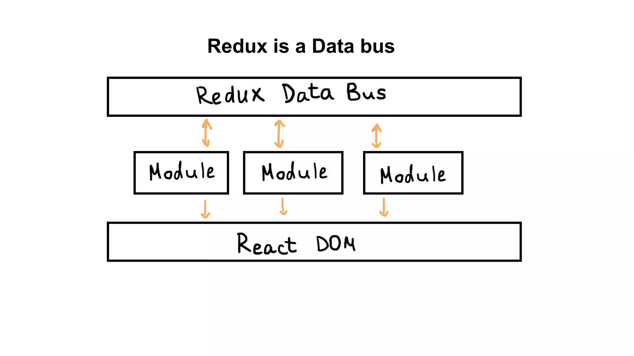 Module Architecture Of React Redux Applications Ppt