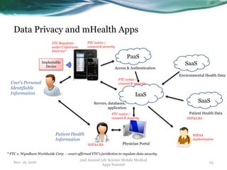 mHealth App: Balancing Agility, Risks, and Regulatory Compliance | PPT