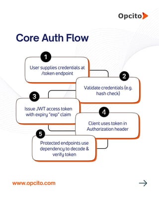 Achive Flawless Authentication with FastAPI & JWT.pdf