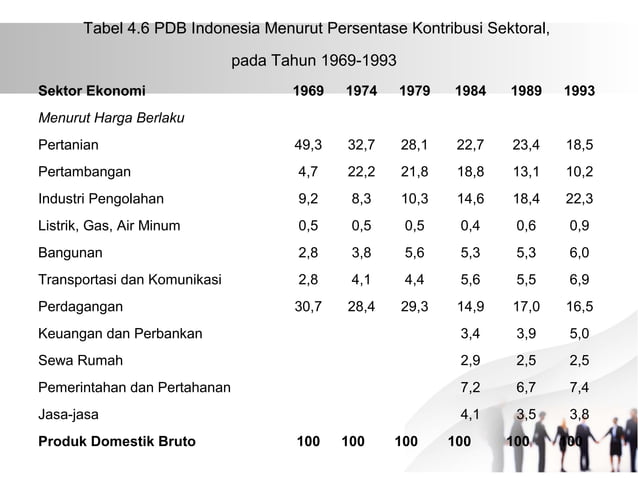 pertumbuhan dan perubahan struktur ekonomi | PPT