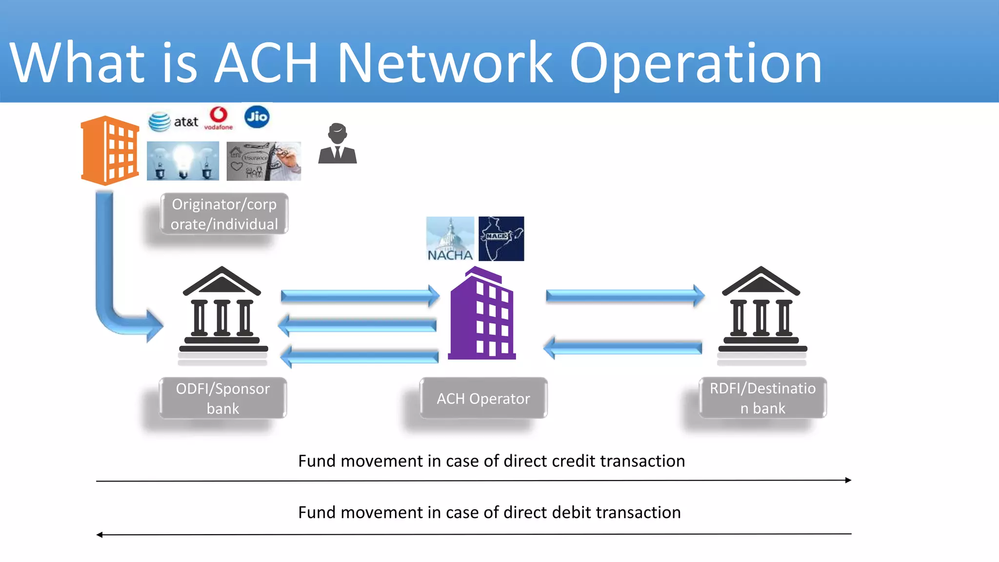 ACH Payments(NACHA/NACH/Direct debit System) | PPTX