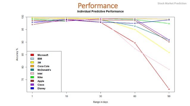 Stock Market Prediction using Machine Learning | PPTX