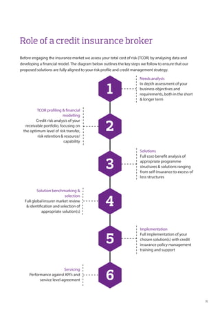Credit insurance | PDF