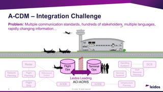 Airport Collaborative Decision Making: Systems Approach | PPTX