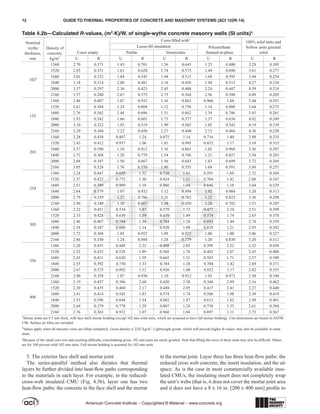 ACI 122R (2014) Guide to Thermal Properties of Concrete and Masonry ...